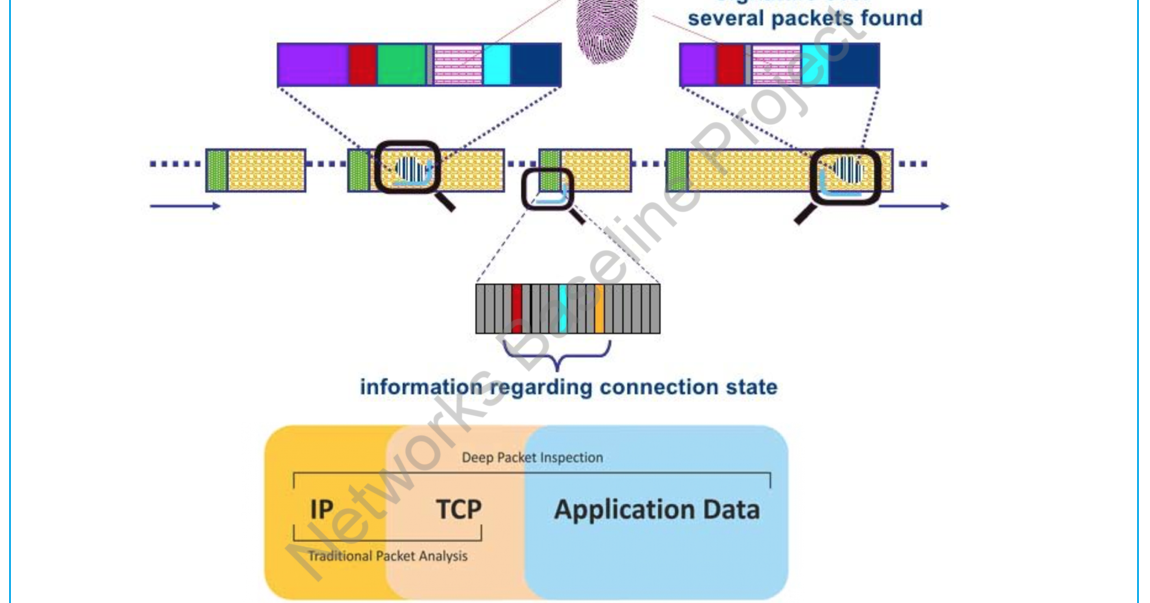 Route XP Private Network Services: Introduction to Deep Packet ...