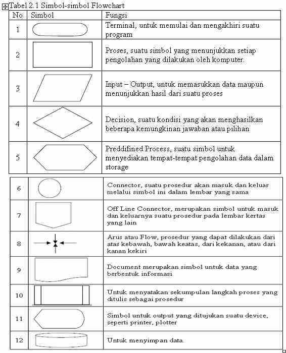 sederhana: Simbol Dasar Flow Chart