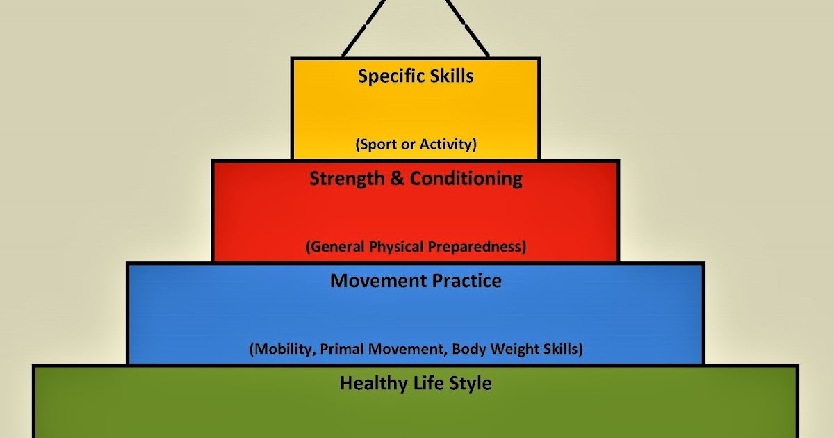 "Fitness For Life": Health & Fitness Pyramid