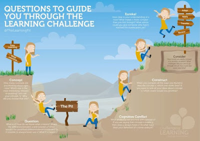 Growth Mindset Zone: Questions to Guide You Through the Learning Challenge