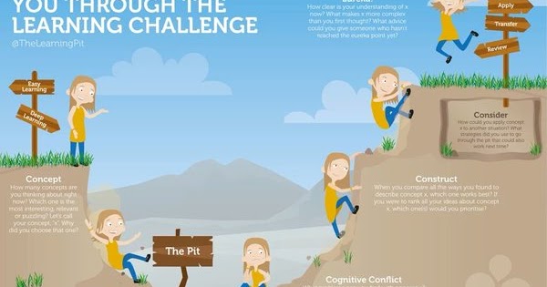 Growth Mindset Zone: Questions to Guide You Through the Learning Challenge