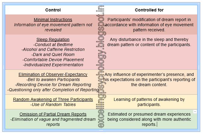 Dement and Kleitman Research