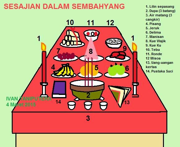 Blog Sejarah, Sains, Astrologi, Metafisika: TATA CARA SEMBAHYANG KING ...