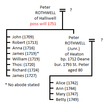 Miscellanea Genealogica de Bolton-le-Moors: Heaton Land Tax - One Pound ...