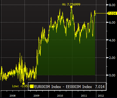 Sober Look: From EUR-LIBOR and Euribor to Eurepo - the only viable ...