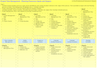 How to prepare for the PMP Exam?: Memorizing Project Time Management ...
