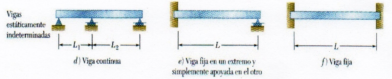 Resistencia de Materiales: VIGAS