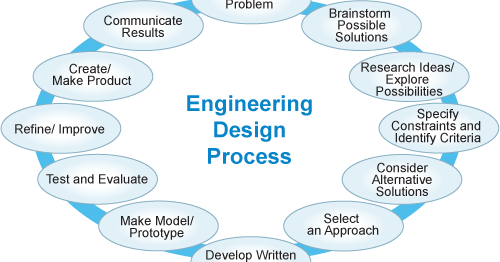 The 3rd Dimension: Engineering Design