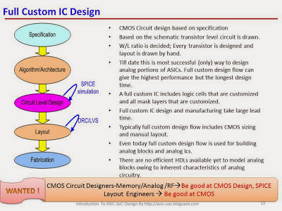 System Verilog - Semicon IC Design