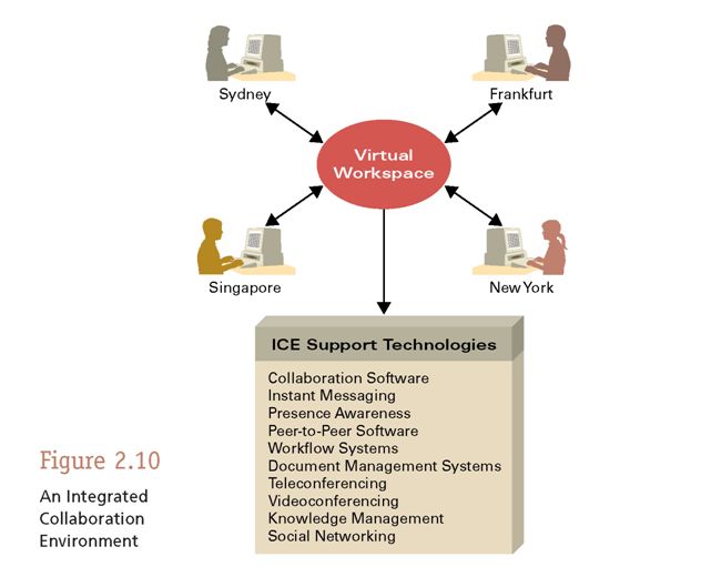 sharing: What is Integrated Collaboration Environment