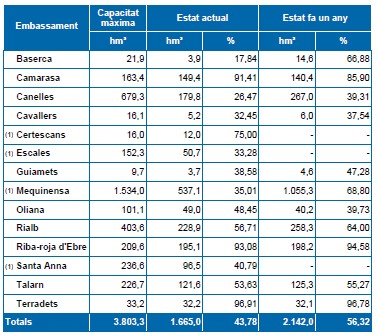 EL BLOG DEL TEMPS: Embassaments catalans (14-02-2013)