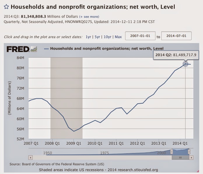 TRUE BORN SONS OF LIBERTY: Household net worth declines for first time since 2011
