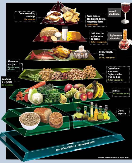 Só Nutrição: A nova piramide alimentar