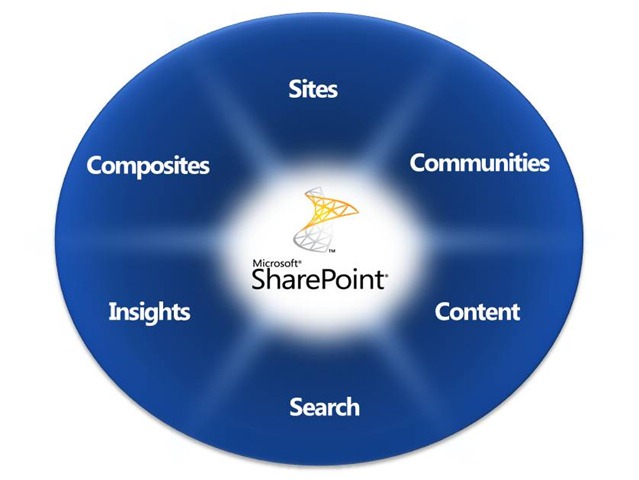 blog@ag: Microsoft SharePoint