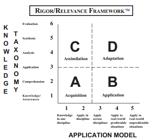The Learning Leader: Quadrant A of the Rigor/Relevance Framework