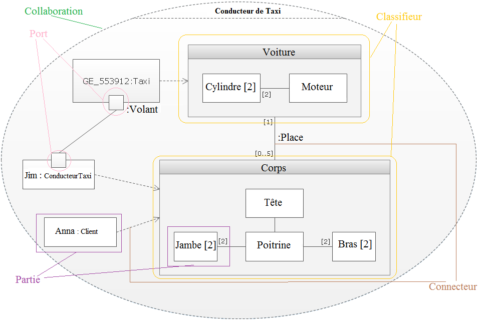 le cours pratique: 6- le diagramme de structures composites