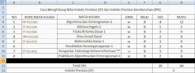 Cara Menghitung Nilai Indeks Prestasi IP dan Indeks Prestasi ...