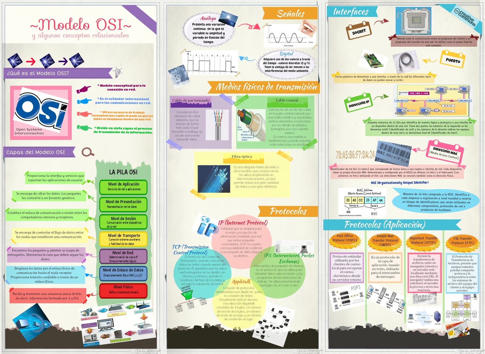 Fundamentos de la Informática: Infografía: Modelo OSI y conceptos ...
