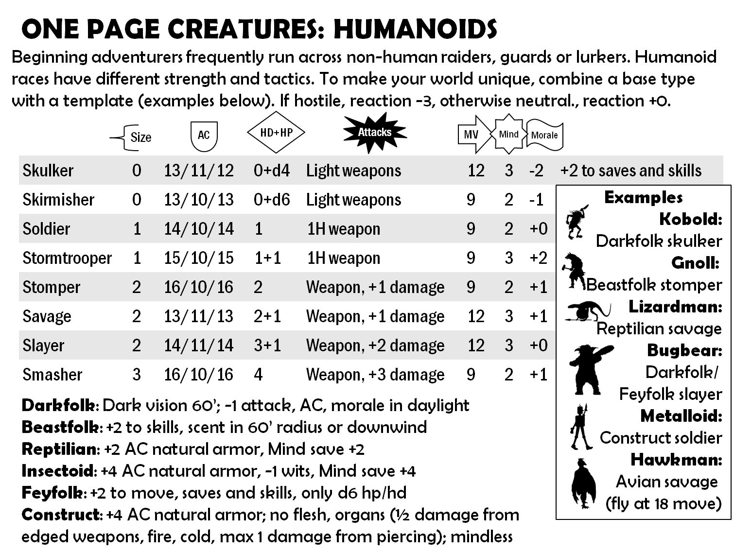 Roles, Rules, and Rolls: One Page Humanoids