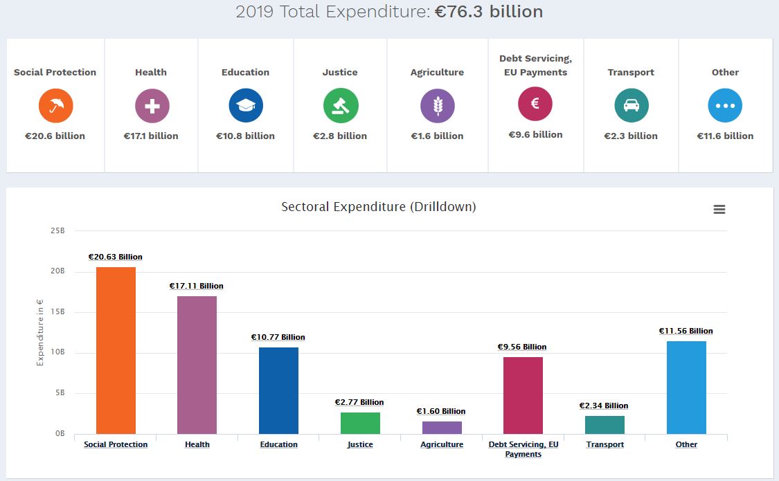 Finfacts Ireland: Is Irish public spending out of control?