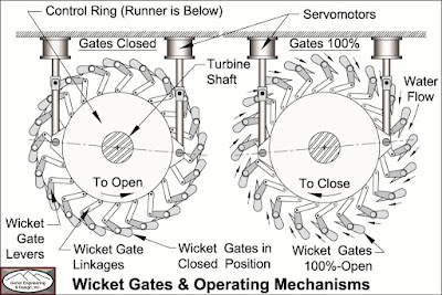 mechanical: Governing of Hydro-generator