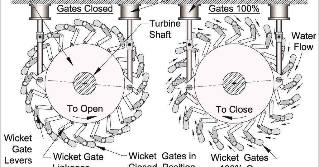 mechanical: Governing of Hydro-generator