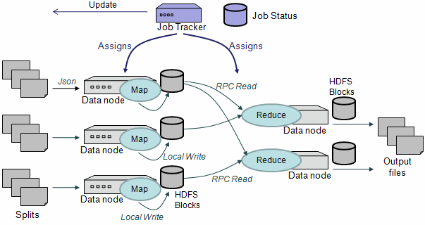 Hadoop Cluster: Which Manages The Coordination And Workflow In The Hadoop
