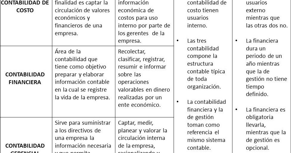 BLOG: CONTABILIDAD DE COSTOS: Cuadro Comparativo de la Contabilidad Financiera, Contabilidad de ...