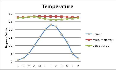 Maldives Climate Change: Climate