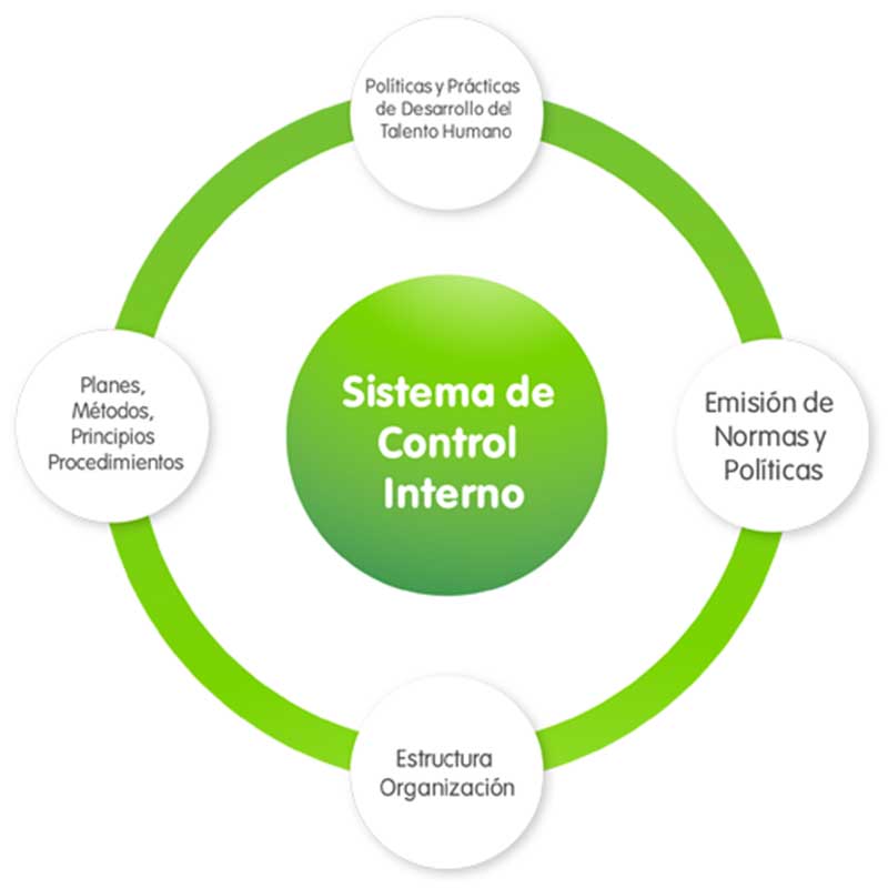 Sistema de Control Interno ~ MANUEL BEDOYA DUQUE Sistema de Control Interno ~ MANUEL BEDOYA DUQUE