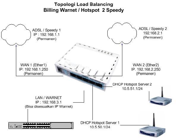 Instrumen: Teknik Load Balancing Router Mikrotik