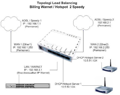 Instrumen: Teknik Load Balancing Router Mikrotik