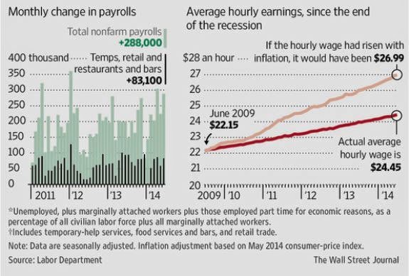 Calculated Risk: Correcting WSJ Graph Error on Wages