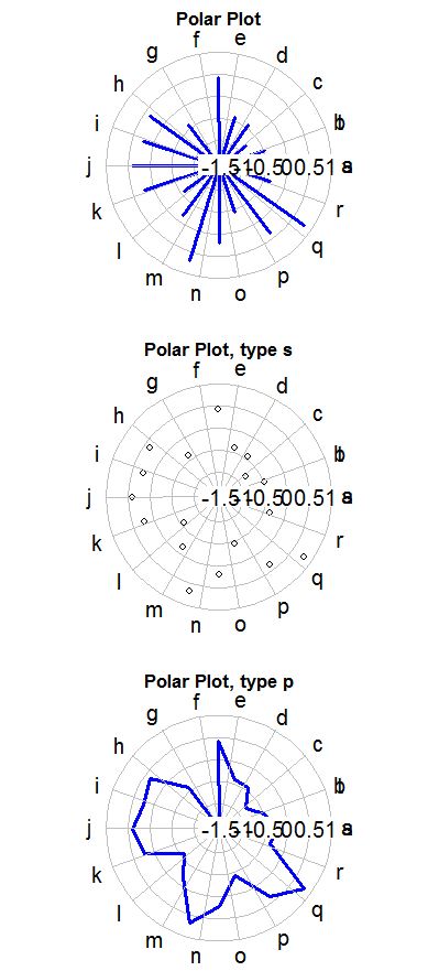 R graph gallery: RG#8: polar plot