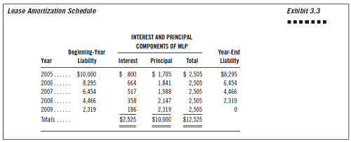 Accounting and reporting for Leases