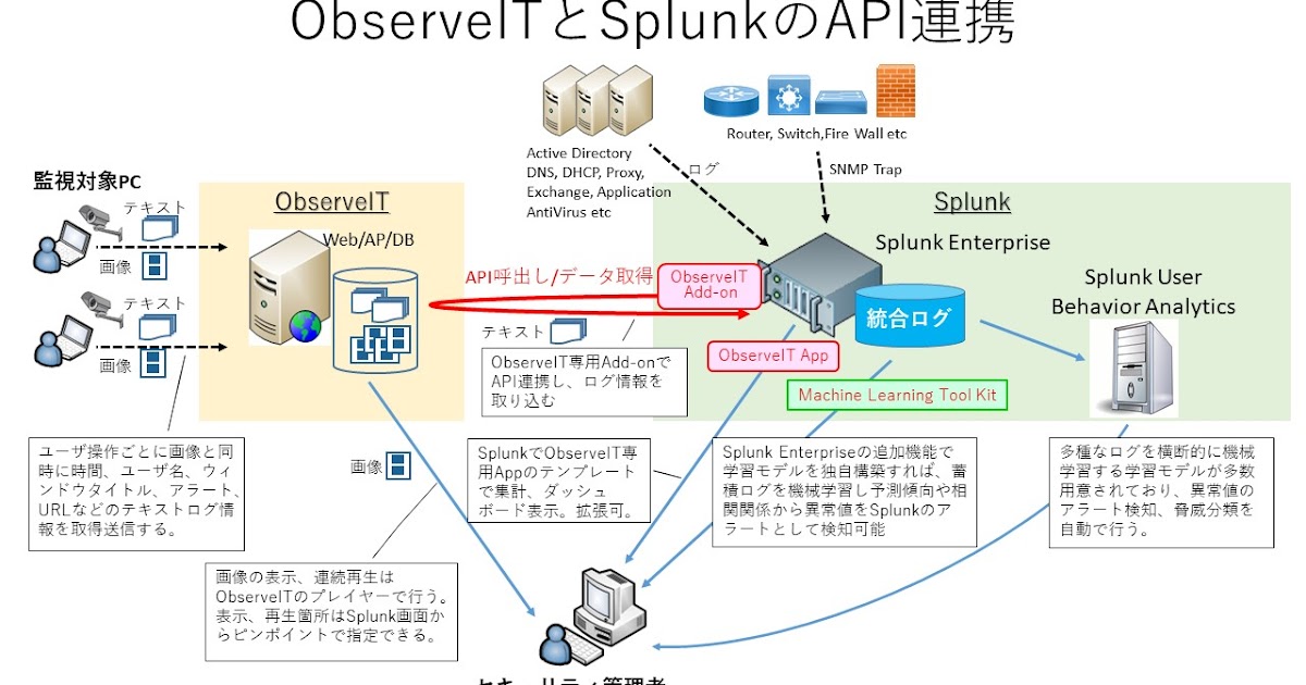操作記録とユーザー行動分析(UEBA)により内部不正を抑制するObserveITが、統合ログ管理ツールのSplunkと連携 - セキュリティブログ