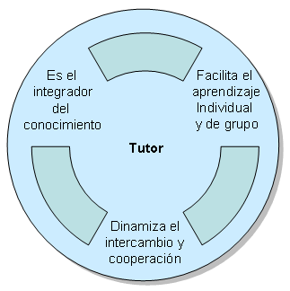ESTRATEGIA PARA LA TUTORIA VIRTUAL: 1. El tutor Virtual.
