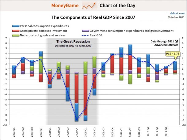 Ab-Norm-al Econ: How The Components of GDP Have Influenced The Business ...