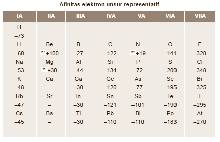 Sifat-Sifat Sistem Periodik Unsur : Jari-Jari Atom, Energi Ionisasi ...