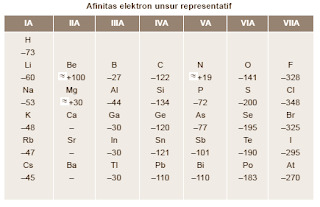 Sifat-Sifat Sistem Periodik Unsur : Jari-Jari Atom, Energi Ionisasi ...