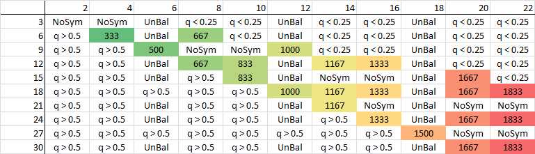 Things in Motion: Selecting the best pole and slot combination for a ...