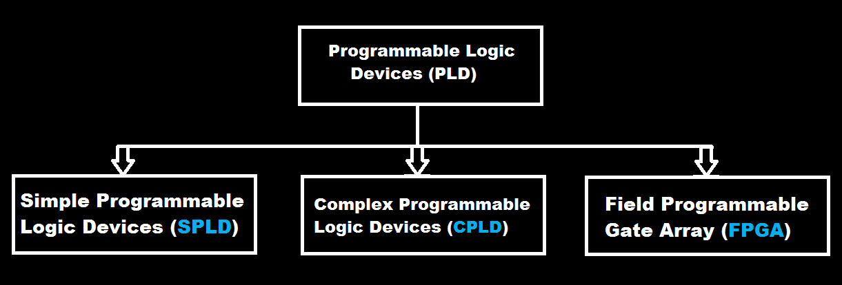 Engineering: Programmable Logic Devices (PLD)