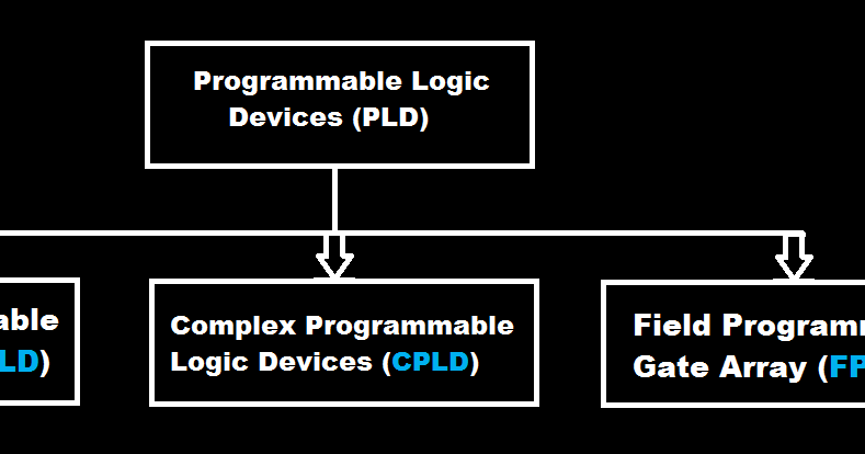 Engineering: Programmable Logic Devices (PLD)