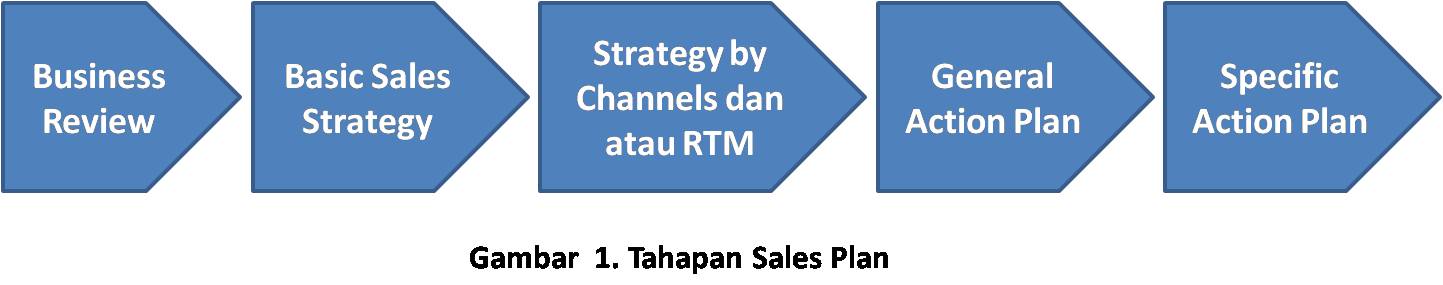 Berbagi Knowledge dan Experience: Sales Management in Consumer Goods