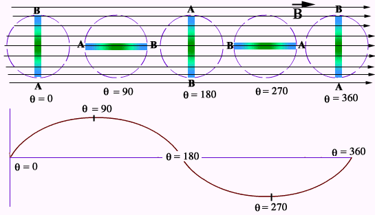 Electromagnetic Induction (O level Physics) | O Level Physics