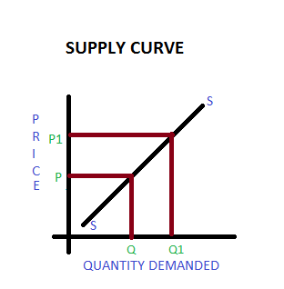 Economics Made Easy..!!: Supply Curve