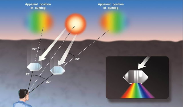 Amazing Sundogs | Information In