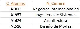 Base De Datos: La Segunda Forma Normal (2FN)