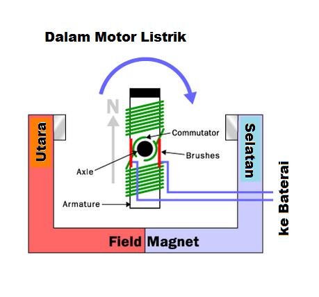 Bagaimana Cara Kerja Motor Listrik Sederhana Dapat Bekerja ...