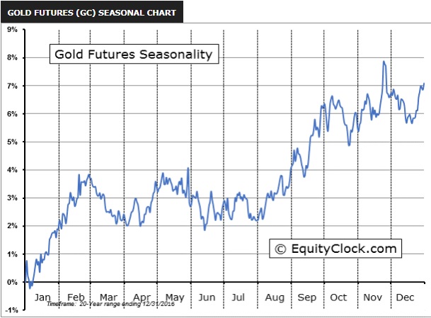Trading Daze: Financial Astrology - December 4, 2017